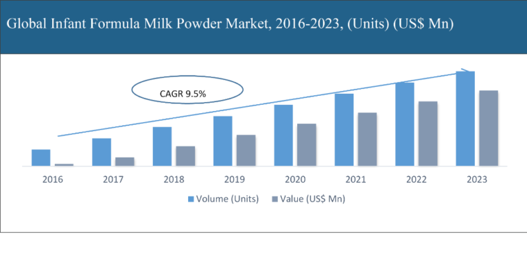 Marketing the $55 billion formula milk industry - GIFA