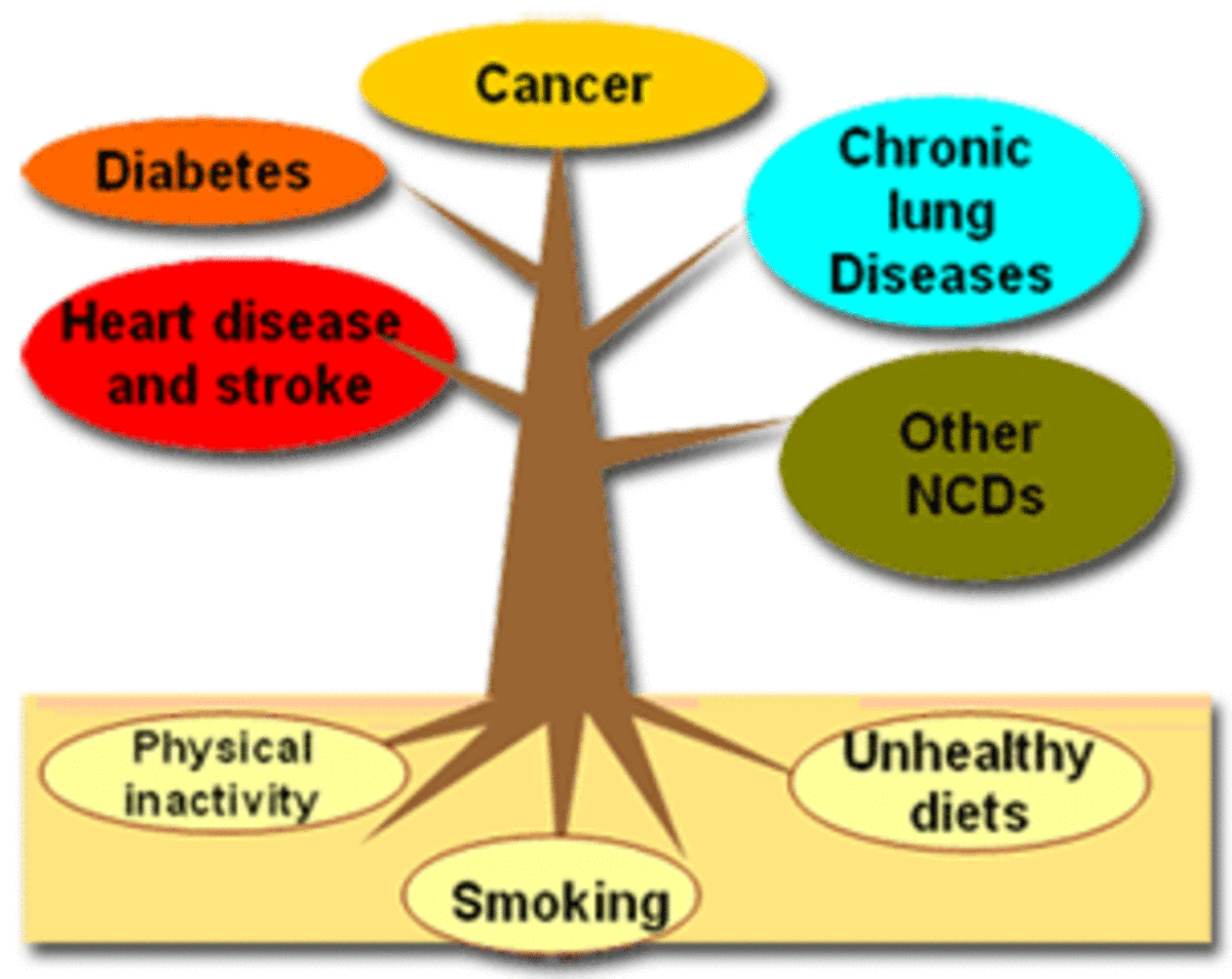 NCDs Non communicable Diseases GIFA